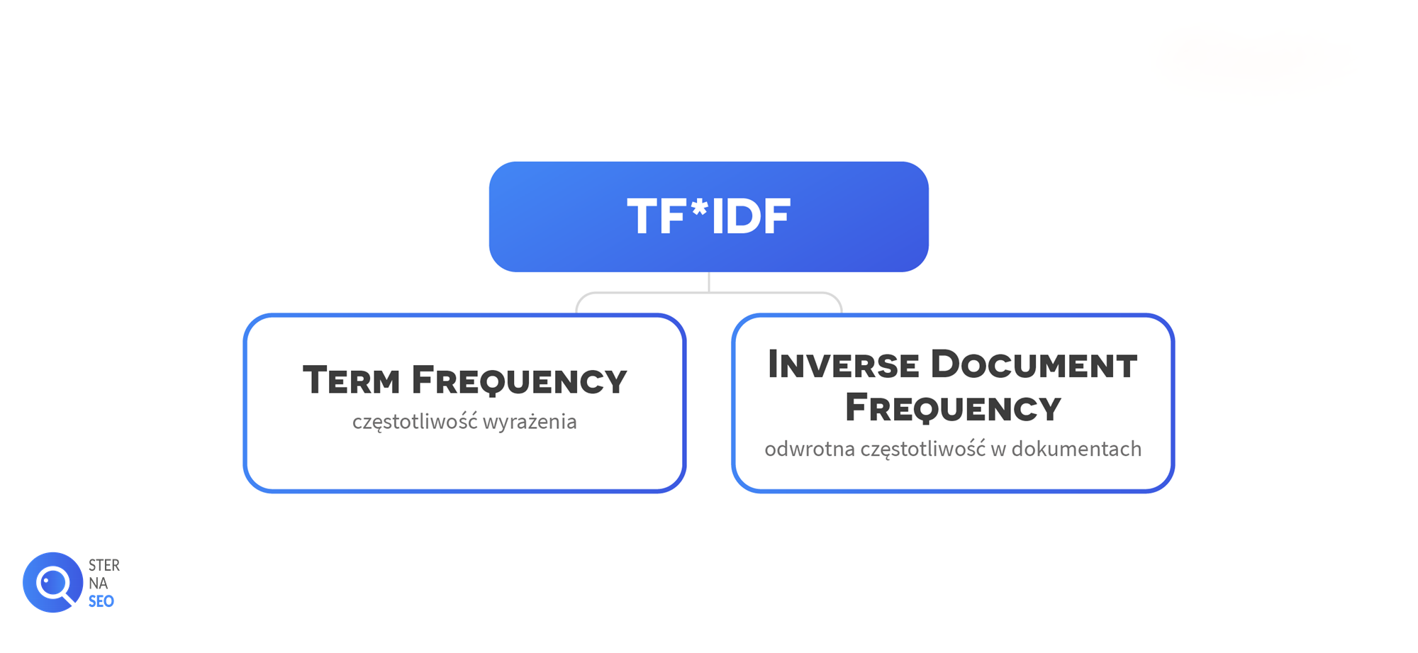 Czym jest TF*IDF i jak wpływa na pozycjonowanie